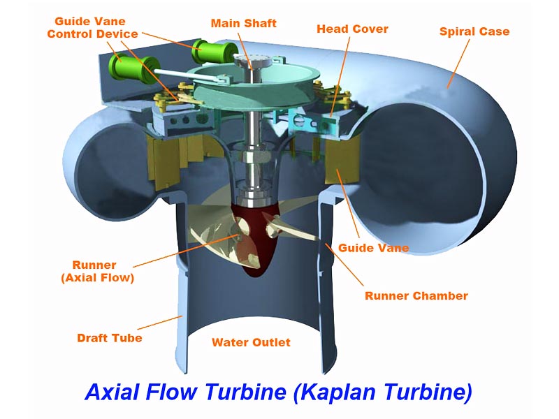 Axial Flow,Turbine,Hydro turbine Axial Flow,Turbine,Hydro turbine